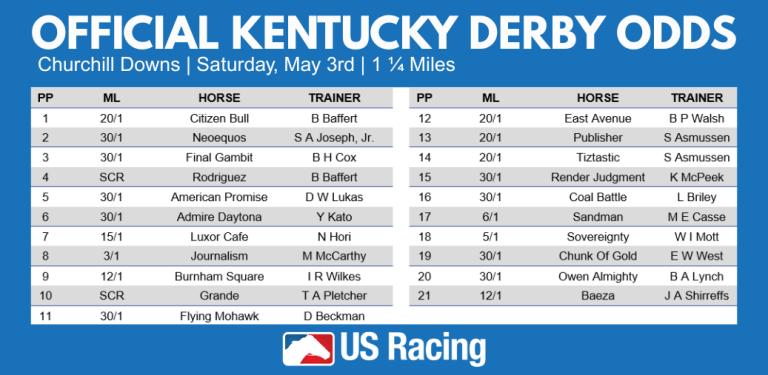 Latest Update: Official Kentucky Derby Odds, Futures, Horses, post ...